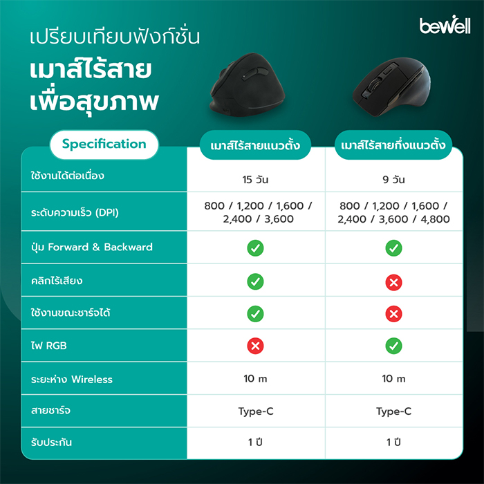 เมาส์ไร้สาย Bewell Wireless Vertical Ergonomic Rechageable Mouse (EC-07) Black